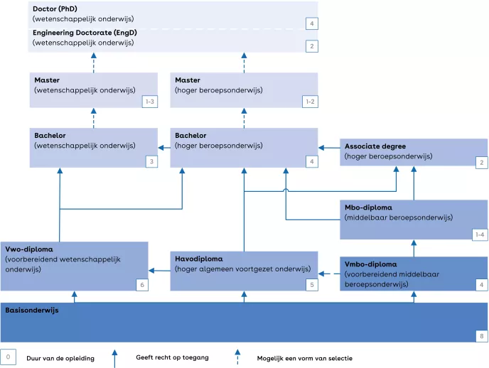Schema: onderwijssysteem Nederland | Nuffic